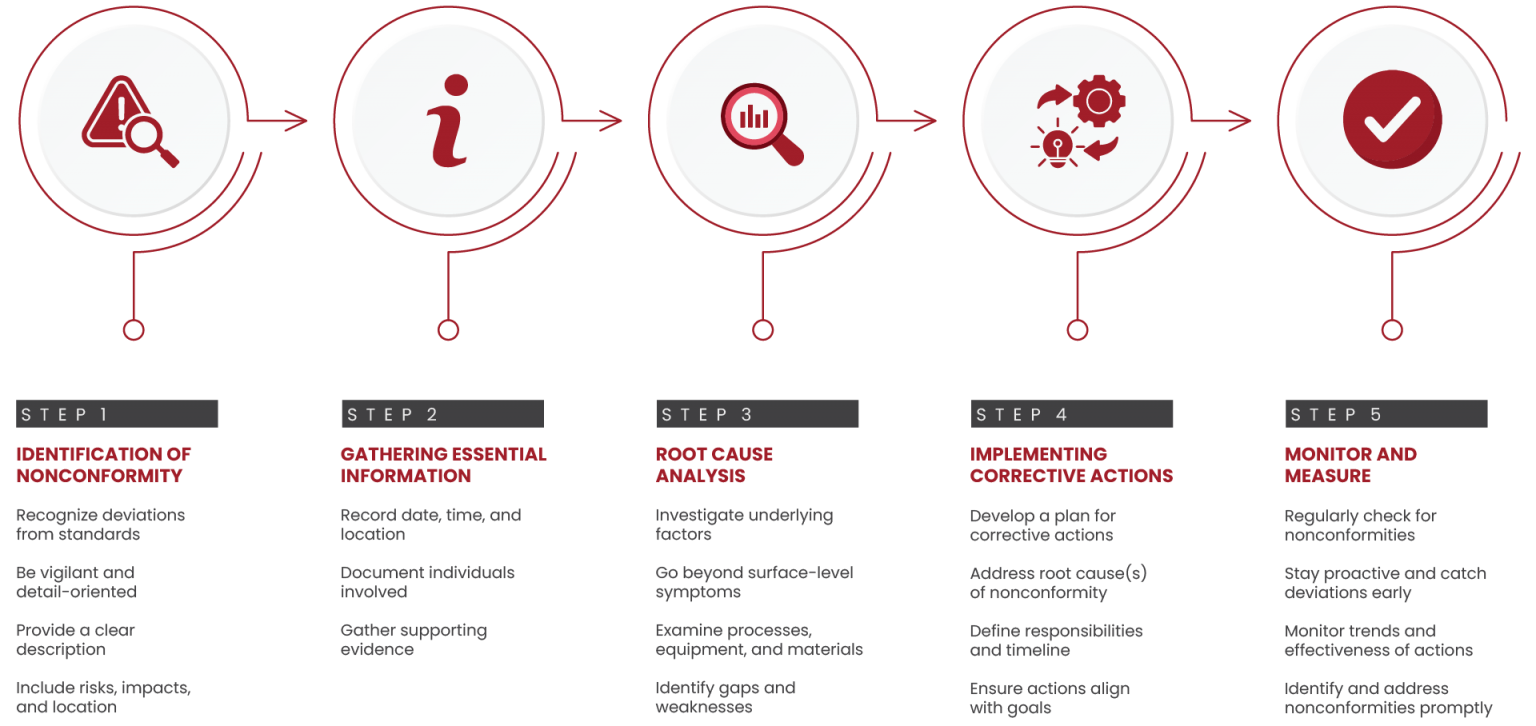 Boost Quality in 5 Steps:Nonconformity Report Guide - PECB Insights